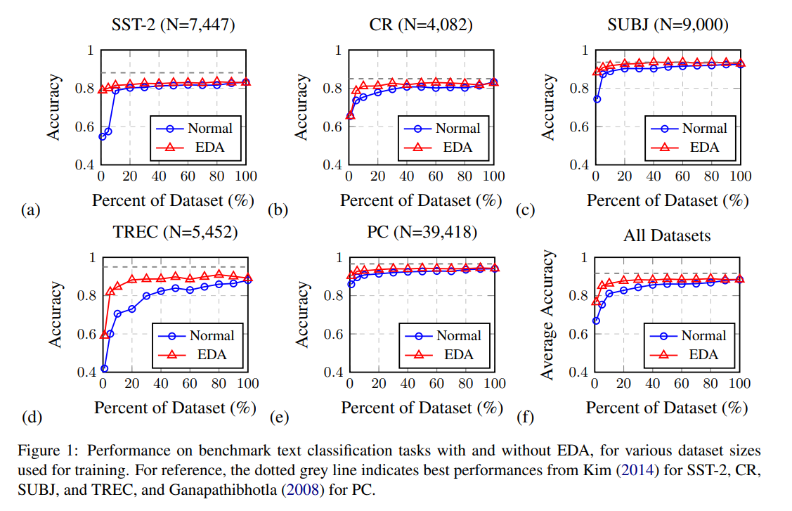 Eda Easy Data Augmentation Techniques For Boosting Performance On Text Classification Tasks